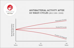Flowfresh Antimicrobial Flooring – How does it work? | All Things Flooring